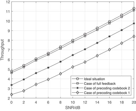 the throughput of adaptive training‐feedback scheme based on the