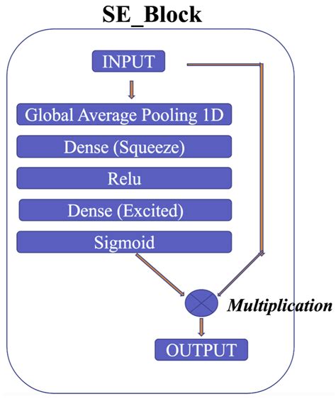 Electrocardiogram Heartbeat Classification For Arrhythmias And