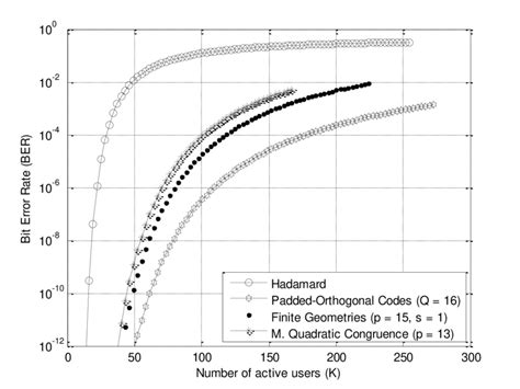 Bit Error Rate Versus The Number Of Active Users Download Scientific Diagram