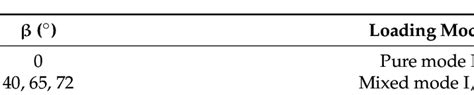 Values Of β For The Different Loading Modes Download Scientific Diagram