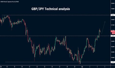 GBP JPY Chart Pound To Yen Rate TradingView India