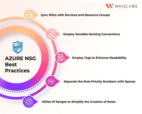 Whizlabs On Linkedin Azure Networksecurity Azurensg Cloudsecurity Azurenetworking…