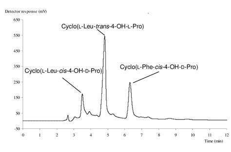 Hplc Chromatogram Of Fractions 31 33 10 Mg From P Pentosaceus Milab