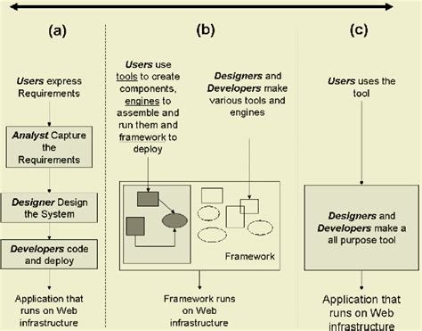 possible approaches for web application development we believe the use