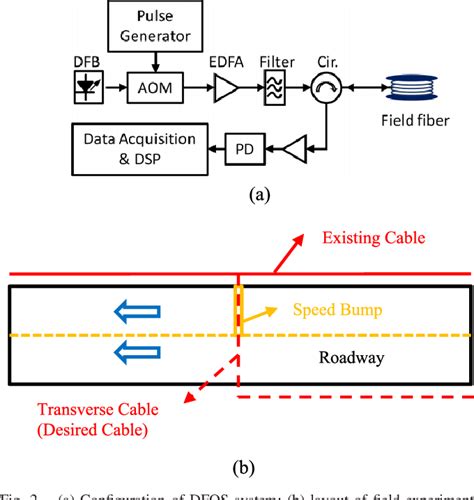 Figure 2 From Detection Of Road Surface Anomaly Using Distributed Fiber