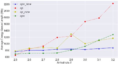 Figure 14 From Combining Lyapunov Optimization With Actorcritic