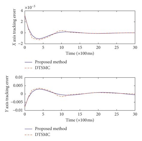Comparative Position Tracking Errors Of The End Effector Download