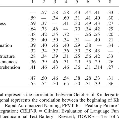 Pdf Kindergarten Prediction Of Reading Skills A Longitudinal Comparative Analysis