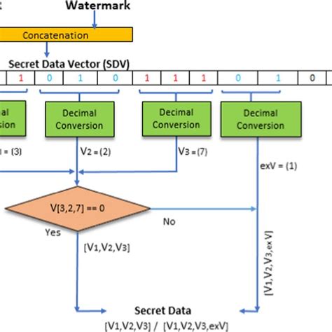Preprocessing Block Diagram Of Epr And Watermarked Secret Data