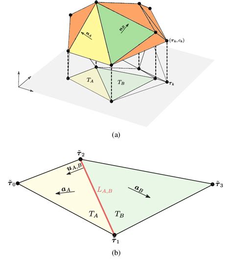 figure 3 from delaunay triangulation based learning with hessian total