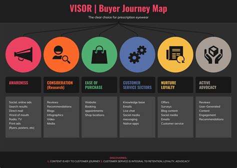 Buyer Journey Map Template Venngage
