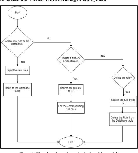 Figure 1 From Semi Automted Iot Vehicles Semantic Scholar