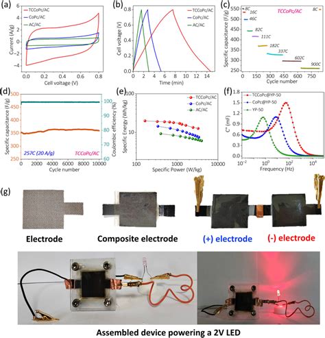 A Cyclic Voltammogram Of A Two Electrode Split Cell In Asymmetric Download Scientific Diagram