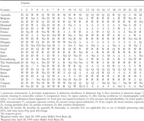Table 2 From Technical Quality Control Practices In Mammography Screening Programs In 22