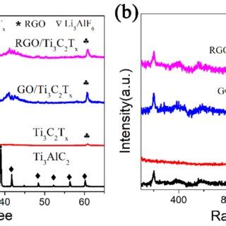 A X Ray Diffraction XRD Patterns And B Raman Spectrum Of Ti3AlC2
