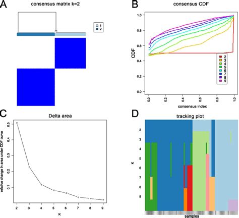 A Consensus Clustering Matrix For K 2 B Cumulative Distribution Download Scientific Diagram