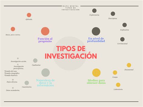 Curso Propedeutico Unadm 2019 Mapa Mental Tipos De Investigación