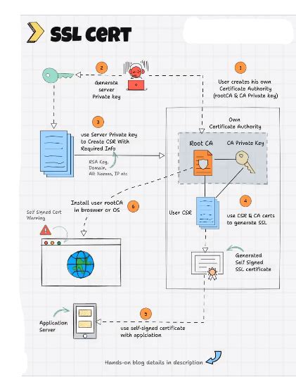 How Ssl Works