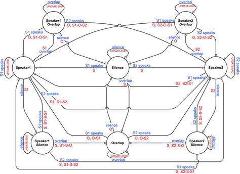 The Finite State Machine That Generates Annotation Events Corresponding Download Scientific