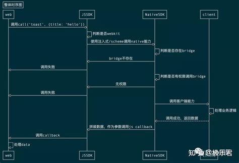 一文迅速了解jsbridge 原理与实践 知乎