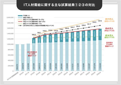 プログラマーは10年後どうなる？長く求められる人材になるために必要なことを解説 Webcamp Media