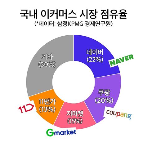 경제and라이프스타일 매거진 에크케 🛒 이커머스 시장의 승리자는 누가 될까 ️ 삼정kpmg 경제연구원 💸벌기 모으기 쓰기와 관련된 가장 트렌디한 소식 받아보기