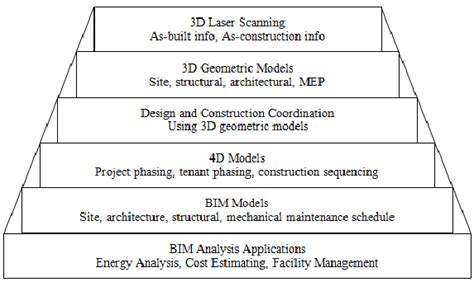 4d Bim Applications For Ipd Throughout The Project Lifecycle Download