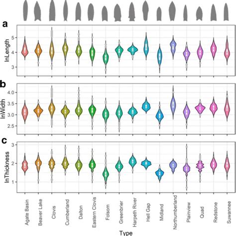 Isometric Vs Allometric Scaling In Projectile Points If Projectile