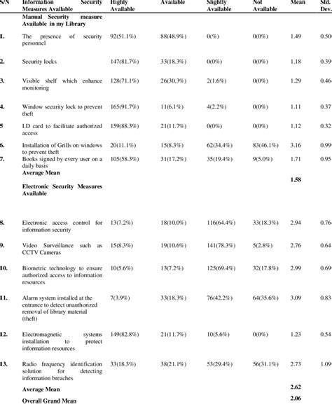 Information Security Measures Available In University Library In