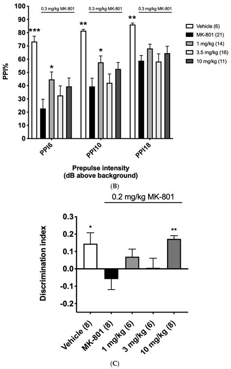 The Development Of A Regulator Of Human Serine Racemase For N Methyl D