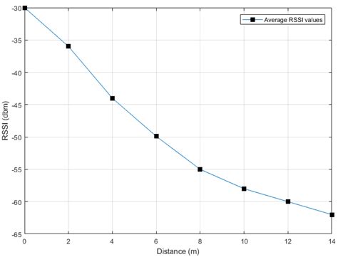 1 Rssi Values Versus Distance In Indoor Environment Download
