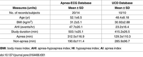 Baseline Characteristics Of The Patients From Apnea Ecg Database And