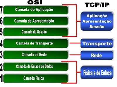 Arquitetura e Protocolos TCP IP Diego Macêdo