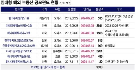 손실 가능성 커진 해외 부동산 펀드개인 투자자 어쩌나