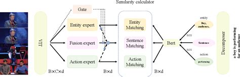 Figure 2 From Improving Video Text Retrieval By Multi Stream Corpus