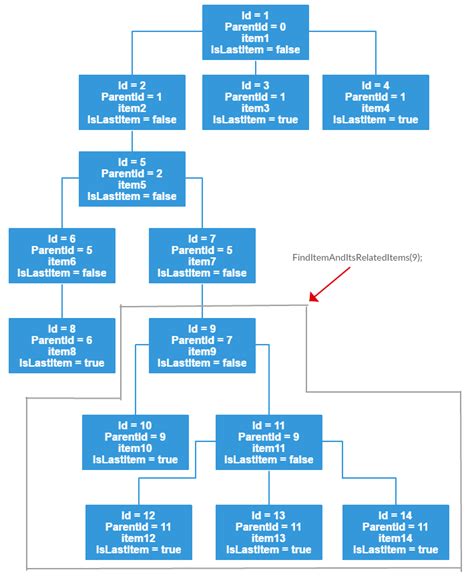 C How To Find Specific Item And It S Related Items From List Stack Overflow