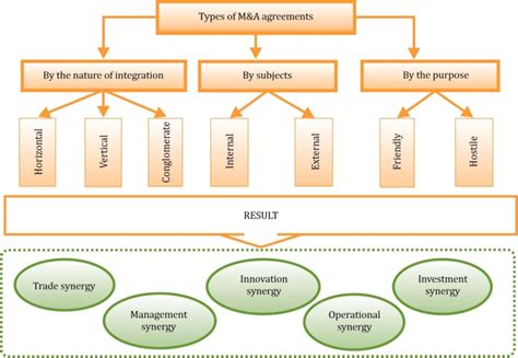 Manda Schematic Classification With Setting Up A Synergistic Effect Download Scientific Diagram