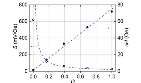 Measured Dependences Of The Sensor Linear Region Width δh And The Download Scientific Diagram