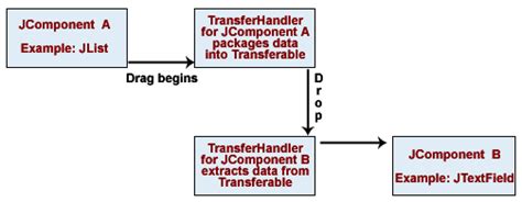 Data Transfer