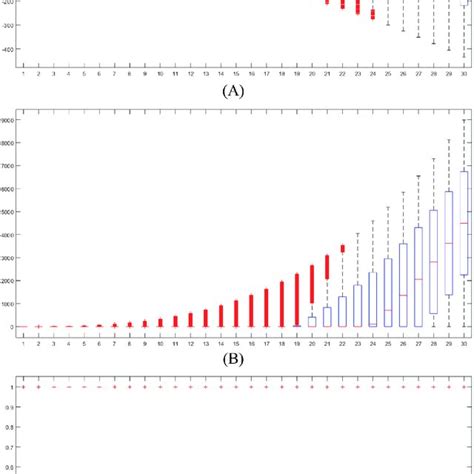The Variability Distribution For A Kendall B Spearman And C The Download Scientific