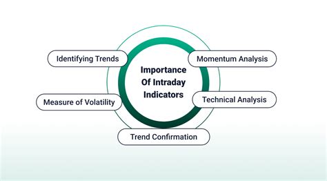 Best Intraday Trading Indicators In 2024 TradeSmart