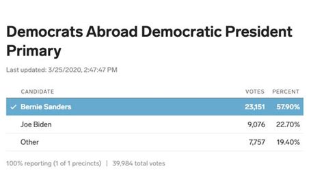 Who Won Every Democratic Primary State Results Votes Delegate Count