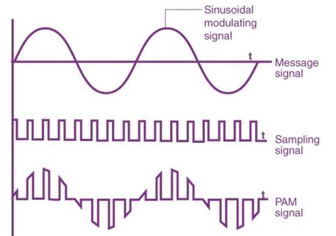 Modulation Definition Types And Advantages