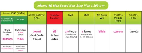 โปรเน็ตรายเดือน 4g Max Speed เร็ว แรงเต็มสปีด พร้อมรับสิทธิพิเศษอีกมากมาย