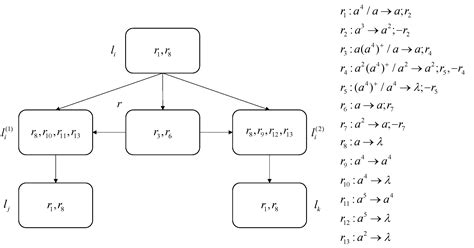 Applied Sciences Free Full Text Spiking Neural P Systems With Rules Dynamic Generation And