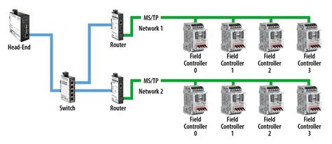 Bacnet Bms Network Hvac Bacnetip Bacnetmstp Bacnetrouter