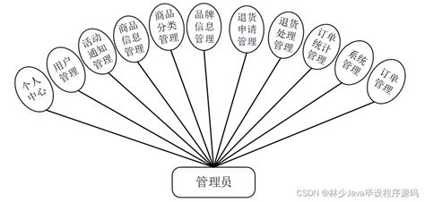 计算机毕业设计springboot蔬菜销售系统e03ce（附源码 数据库 部署 lw） csdn博客