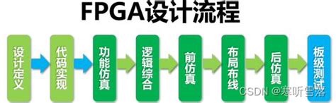 Fpga开发synthesis和implementatin作用fpga专栏verilog Csdn专栏