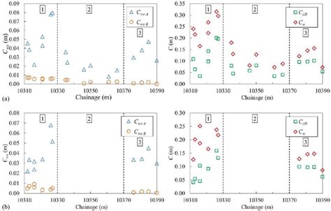 Color Parameters Of The Convergence Law And Predicted Long Term