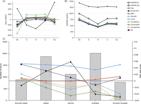 Performance Of The Post Processing Methods For Different Stability
